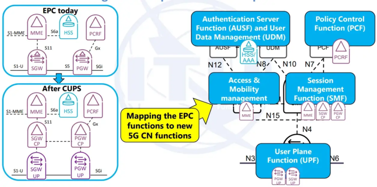 How 5GC Is Different Than 4G EPC: 5GC Vs EPC - NetworkBuildz