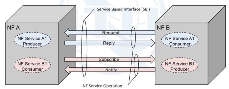 5g Interfaces Understanding X2xn S1ng F1 And E1 Interfaces Networkbuildz 7831
