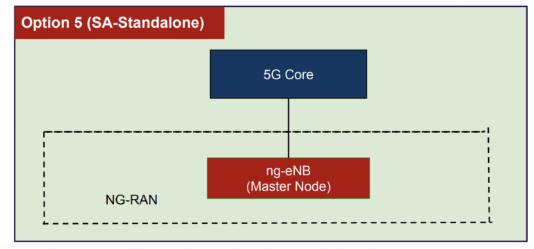 5G Deployment Options: Know All In Details - NetworkBuildz