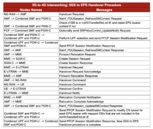 5G To 4G Interworking: Handover Call Flow - NetworkBuildz
