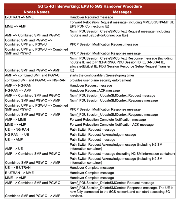 5G To 4G Interworking: Handover Call Flow - NetworkBuildz