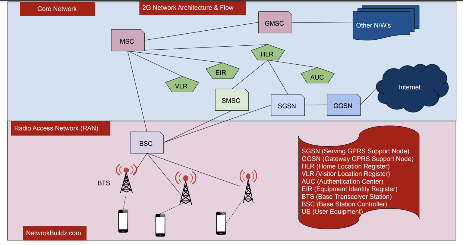 2G To 6G: The Evolution Of Mobile Networks - NetworkBuildz