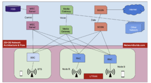 2G To 6G: The Evolution Of Mobile Networks - NetworkBuildz