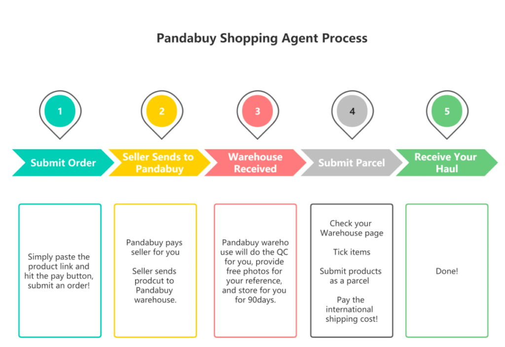 How Does PandaBuy Shipping Work NetworkBuildz How Does PandaBuy Shipping Work NetworkBuildz